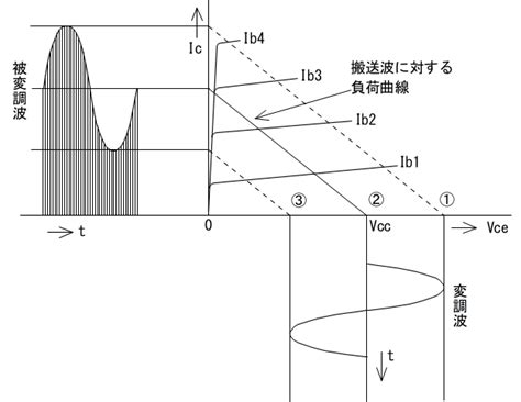 Am変調回路の実験