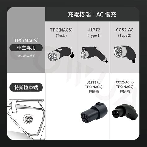 Ccs2 Ac Type 2 To Tpcnacs 轉接頭 Jowua Taiwan