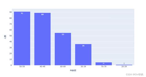 Python数据分析 基于机器学习的乳腺癌数据分析与预测使用机器学习癌症预测 Csdn博客