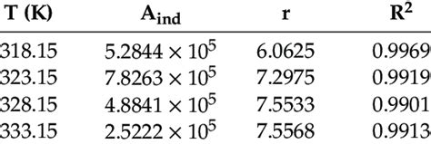 The Parameters Of Empirical Equation 19 At Different Temperatures
