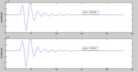 plot of original and zero offset removal processed signal download