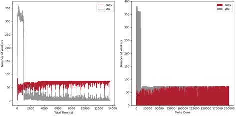 Vine Performance Suffered With Large Amount Of Workers · Issue 3533