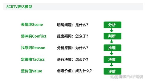 说话没条理？试试这6个沟通模型与法则