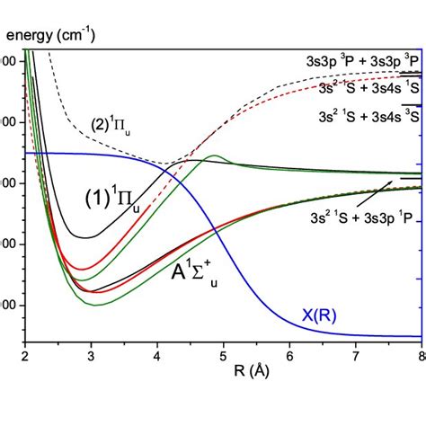 Color Online Potential Energy Curves From Experiment Compared To Ab
