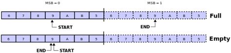 Ring Buffer，一篇文章讲透它？ 知乎