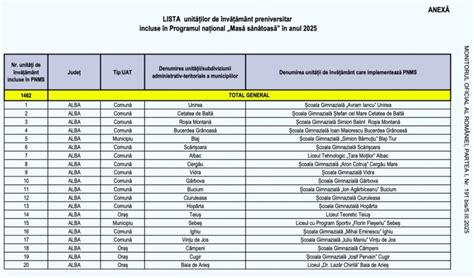 Lista școlilor incluse în Programul național Masă sănătoasă în anul