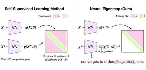 Neural Eigenmap 基于谱学习的结构化表示学习，可用于自监督学习，图节点表示学习和谱聚类上 腾讯云开发者社区 腾讯云