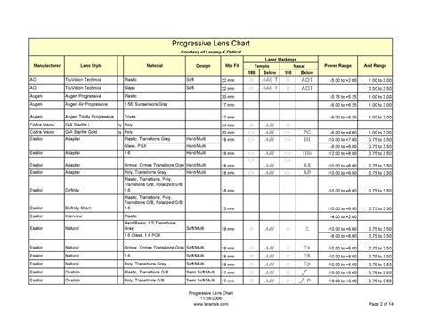 Progressive Lenses Comparison Chart Pe