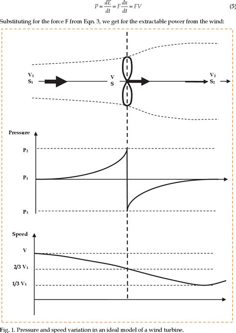 Figure 1 From Wind Turbines Theory The Betz Equation And Optimal Rotor Tip Speed Ratio