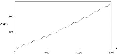 Plots Of The Functions Xt And Jt Obtained By Numerical Integration