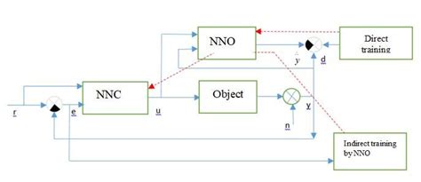Control Loop With Continuous Adaptation Scheme Download Scientific
