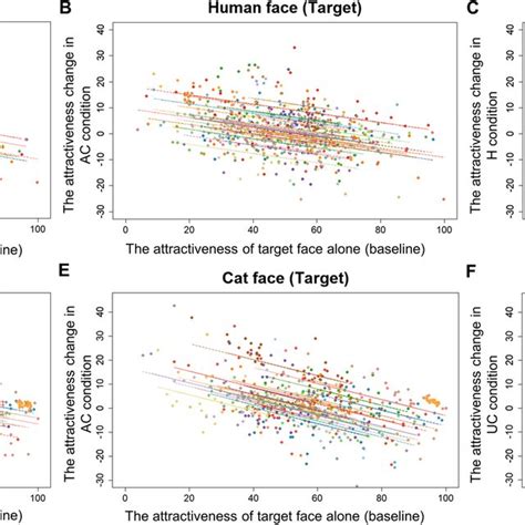 Plots Of Repeated Measures Correlation Indicating The Relationships