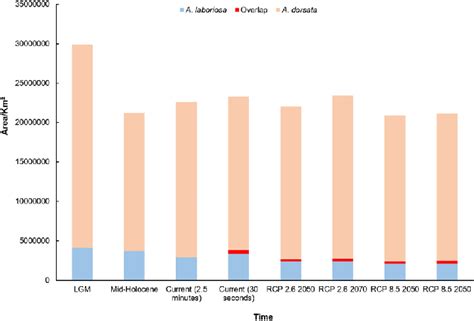 The Suitable Habitat Area And Overlap Habitat Area Of A Laboriosa And