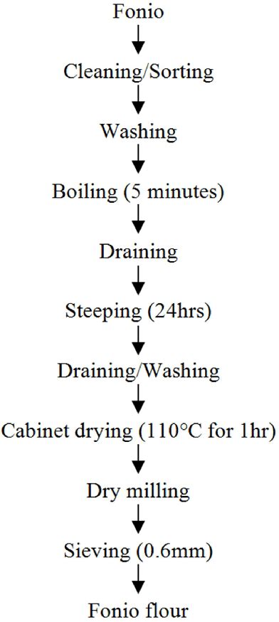 Flow Chart Of Processing Of Fonio Flour Download Scientific Diagram