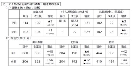 嵐電 嵐山本線北野線 ダイヤ改正実施について京福電気鉄道株式会社のプレスリリース