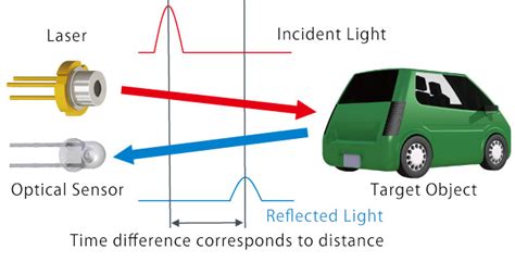 What Is Lidar What Is A Laser Diode Electronic Basics Rohm Co