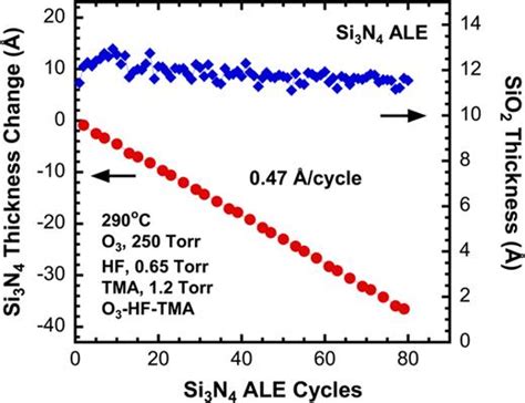 Thermal Atomic Layer Etching Of Silicon Nitride Using An Oxidation And