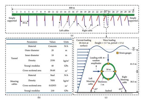 Numerical Simulation Of An Sft Model In Abaqus A Overview Of The
