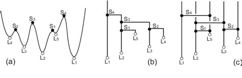 figure 1 from graph based analysis of kinetics on multidimensional