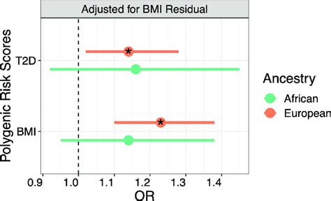 T2d Prs Is Associated With Pcos After Accounting For Bmi Residual The