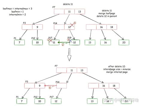 Cmu 15445 2022 P2 Btree Insertdelete 知乎