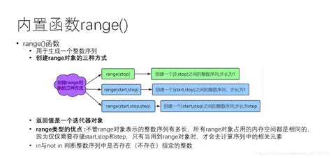 Python——range函数的使用printsumlist解释range1101什么意思 Csdn博客