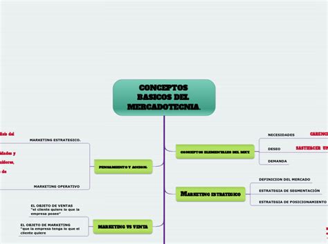 Conceptos Basicos Del Mercadotecnia Mind Map