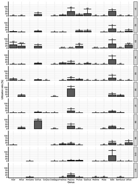Utilization Ratio Of The Most Frequent Genera At Study Sites Download Scientific Diagram