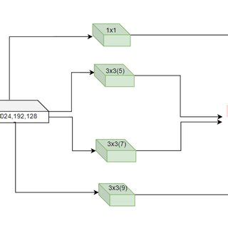 Unet Architecture With Resnet Encoder R Is Resnet S Block U