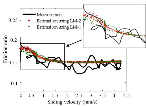 friction ratios are computed using estimated coefficients of the lugre