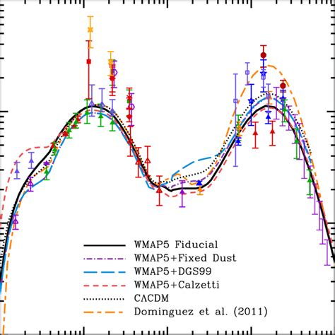 The Predicted Integrated Extragalactic Background Light Spectrum Download Scientific Diagram