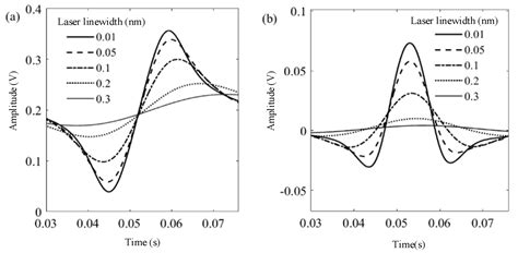Sensors Free Full Text Laser Linewidth Analysis And Filtering