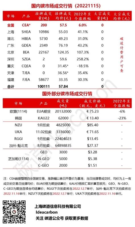 每日碳市场成交行情（20221115）