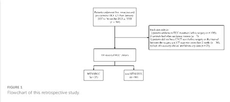 Figure 1 From Preoperative Prediction Model For Macrotrabecular Massive Hepatocellular Carcinoma