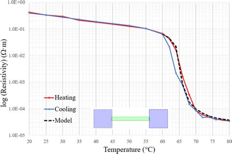 measured resistivity of vo2 thin film on sio2 sapphire substrate