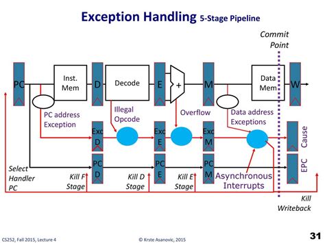 Cs Graduate Computer Architecture Fall Lecture Pipelining