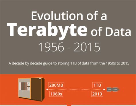 Evolution Of Data Storage Devices 1956 2015 Infographic 7wdata