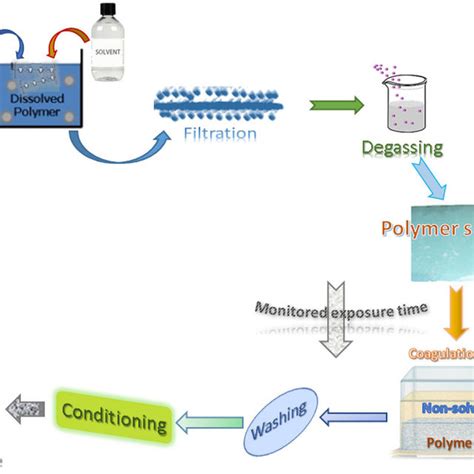 Pdf Control Of Nanostructured Polysulfone Membrane Preparation By Phase Inversion Method