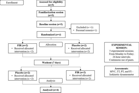 Consort Flowchart Of Neuromuscular Assessment Fi Fatigue Index In The