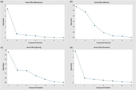 Scree Plot Extraction Principal Components In A Monsoon B