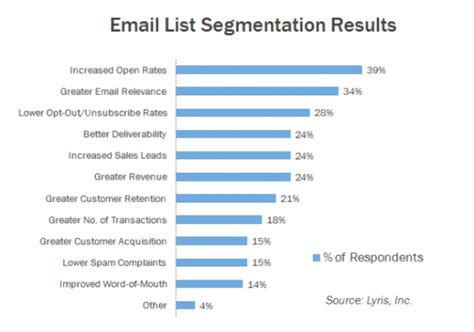5 best email segmentation strategies for super targeted email marketing
