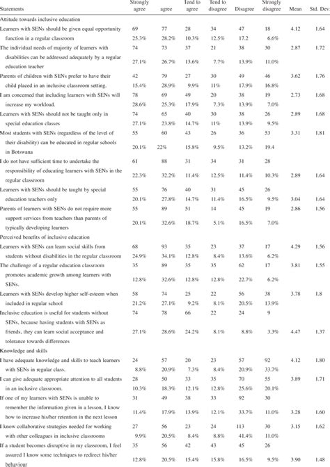 Participants Responses On Each Item Means And Standard Deviation Download Table