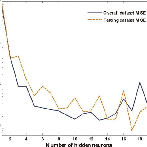 Mse Logarithm Of Various Ann Topologies For Testing And Overall Sets