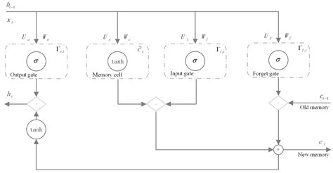 A Short Term Wind Speed Forecasting Model Based On A Multi Variable Long Short Term Memory Network