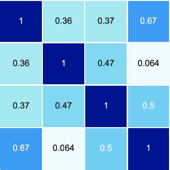 Pairwise Pearson Correlation Coefficients Between Targets Download Scientific Diagram