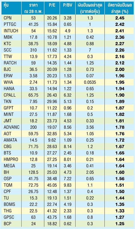ส่อง ‘หุ้นปันผลสูง ‘พีอี ต่ำ
