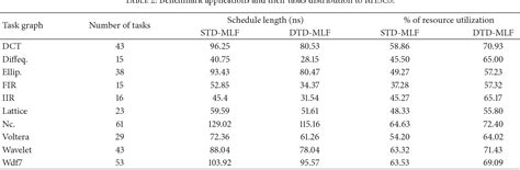 Table 2 From Dynamic Task Distribution Model For On Chip Reconfigurable High Speed Computing