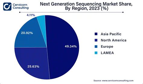 Next Generation Sequencing Market Size Share And Report