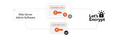How To Obtain Free Ssl Certificates With Lets Encrypt Azion