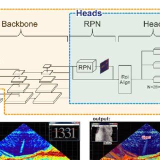 Schematic Illustration Of The Mask R Cnn Architecture Layers That Are